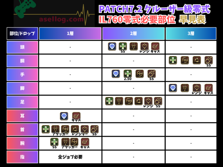 【FF14】patch7.2零式 最終装備例【IL760/クルーザー級】 | あせろぐ